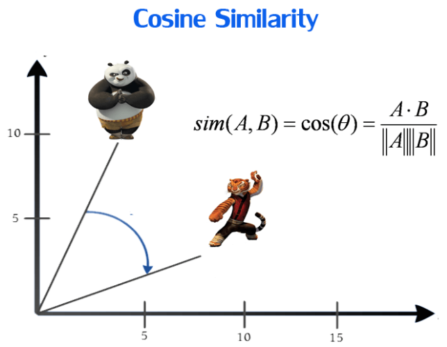 TF IDF And Similarity Scores Chan s Jupyter